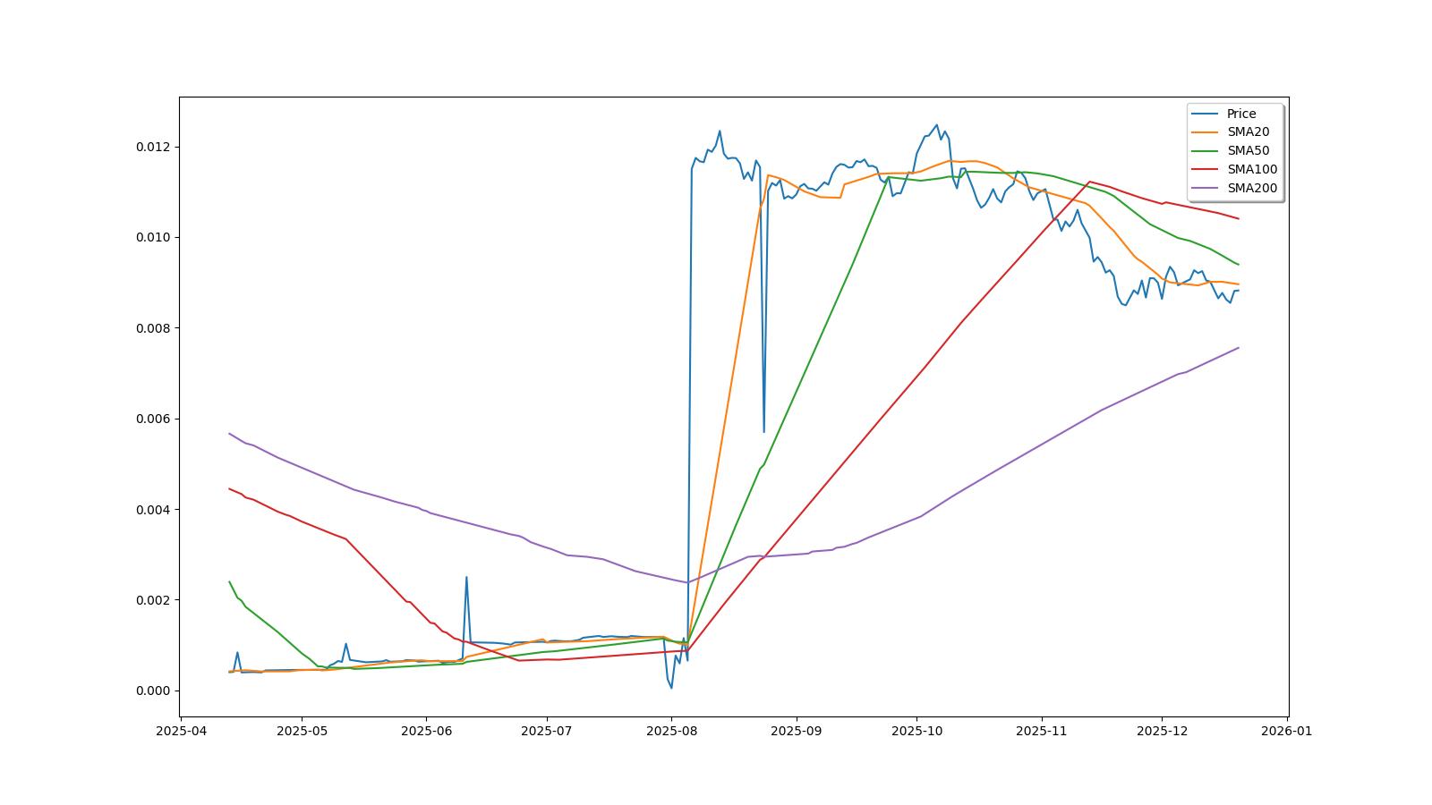 BlackHat Coin Simple Moving Averages