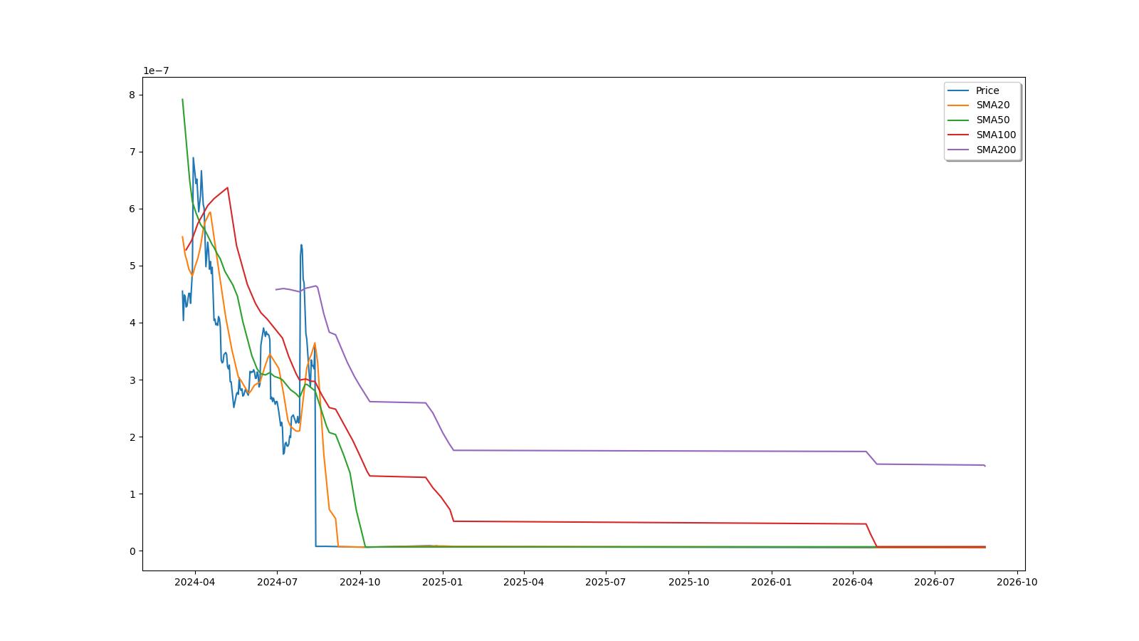 BlackLatexFist Simple Moving Averages