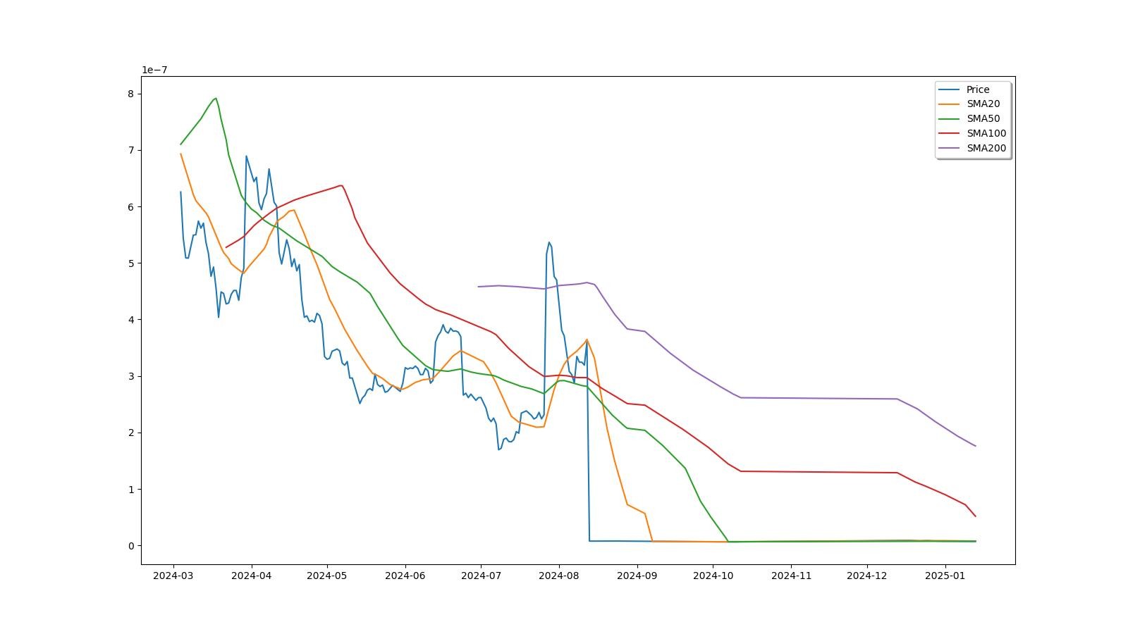 BlackLatexFist Simple Moving Averages