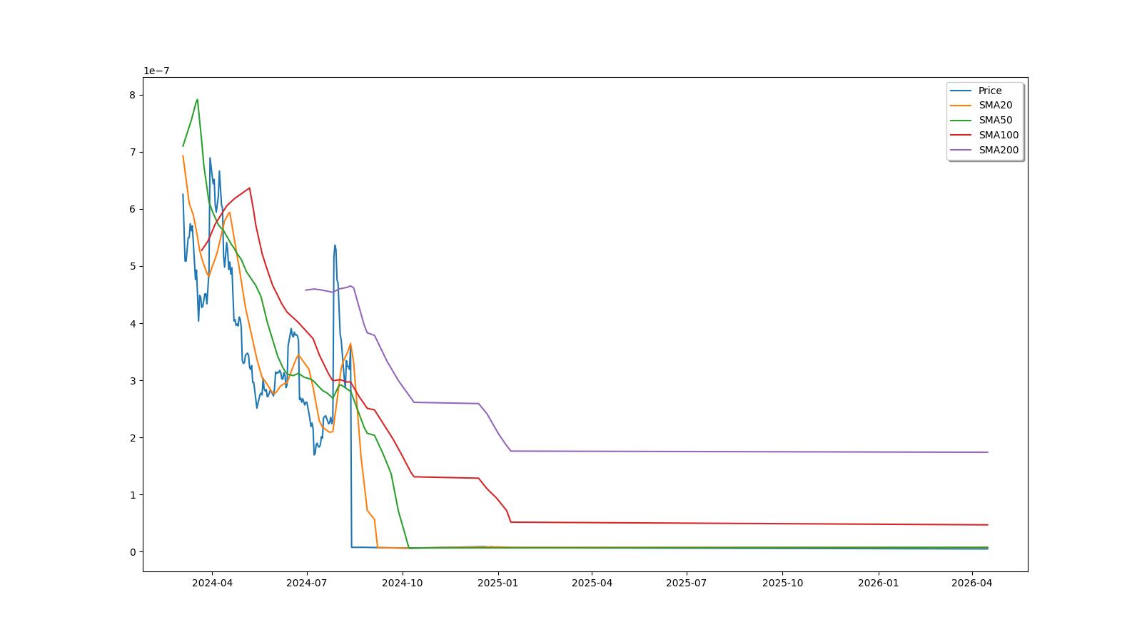 BlackLatexFist Simple Moving Averages
