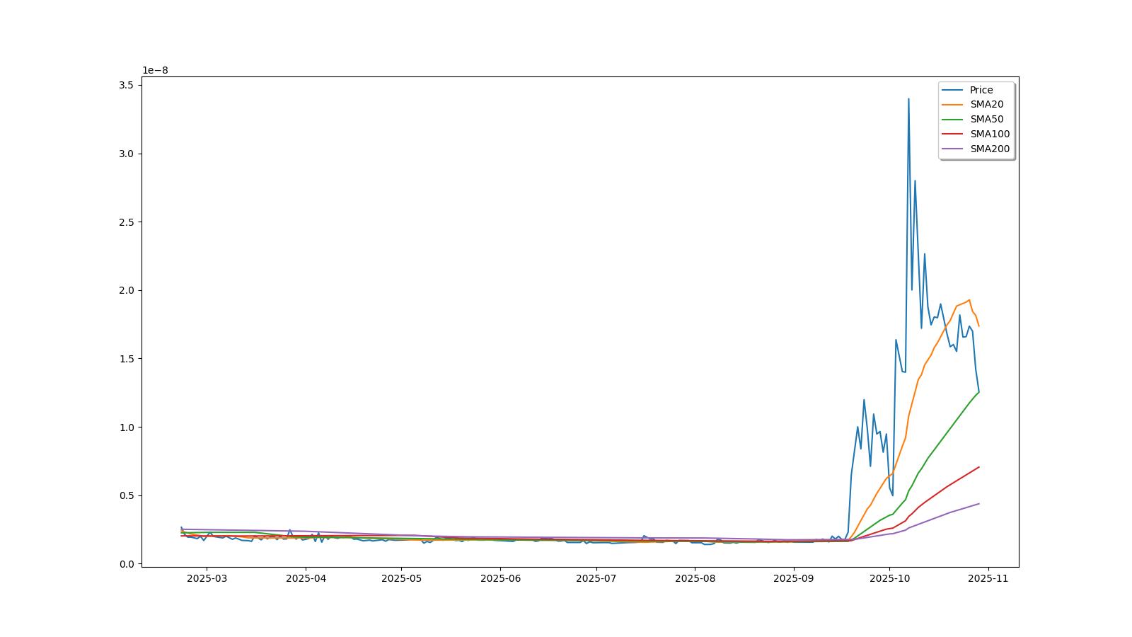 BlackPearl Token Simple Moving Averages
