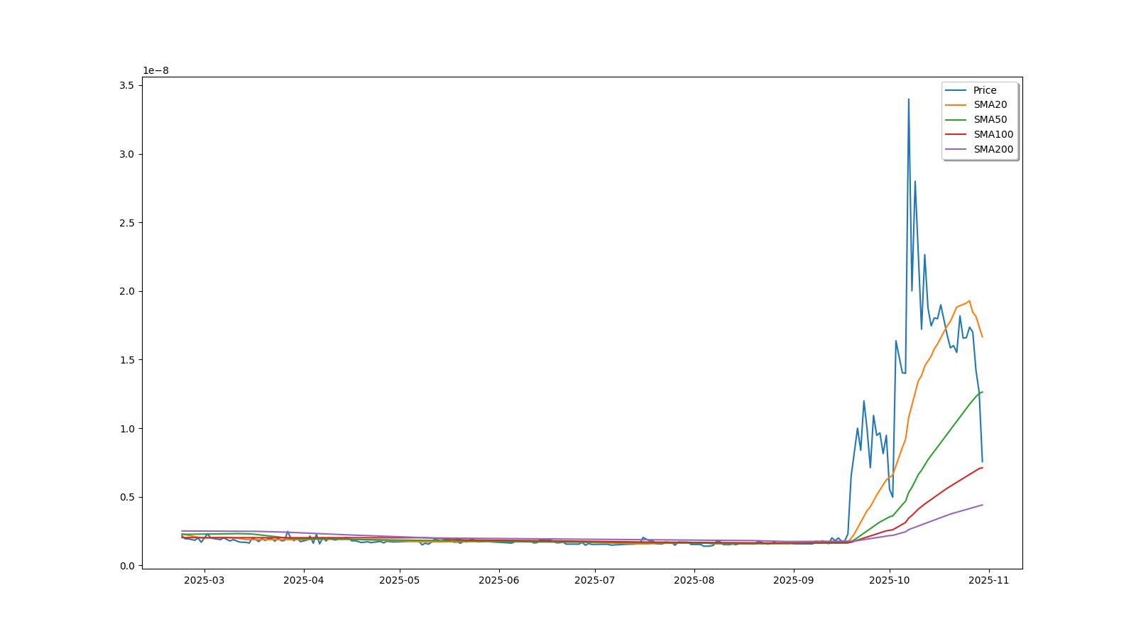 BlackPearl Token Simple Moving Averages