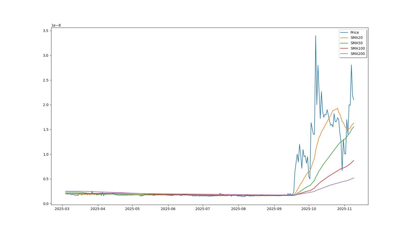 BlackPearl Token Simple Moving Averages