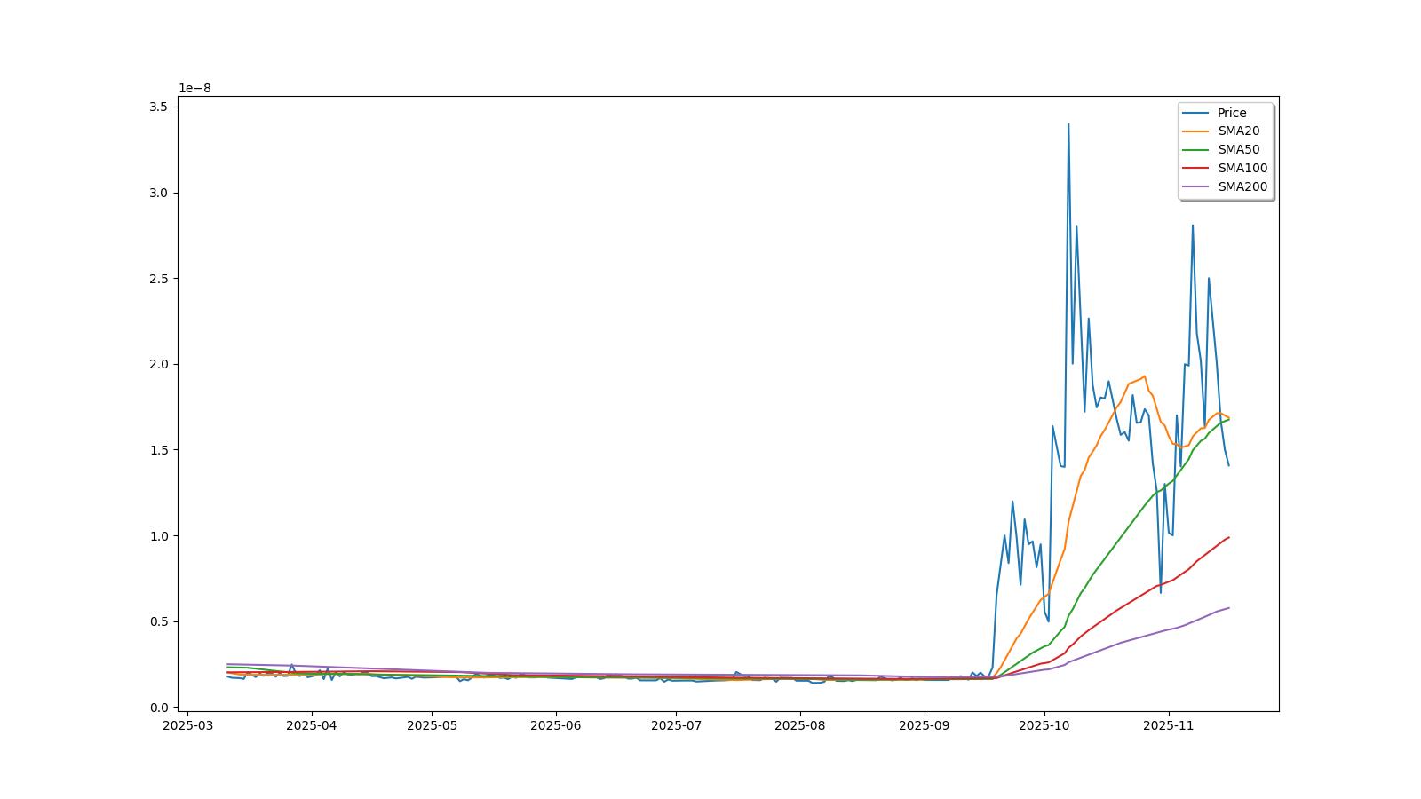 BlackPearl Token Simple Moving Averages