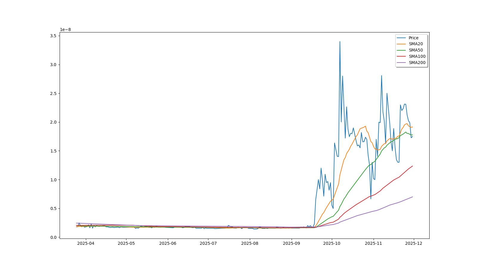 BlackPearl Token Simple Moving Averages