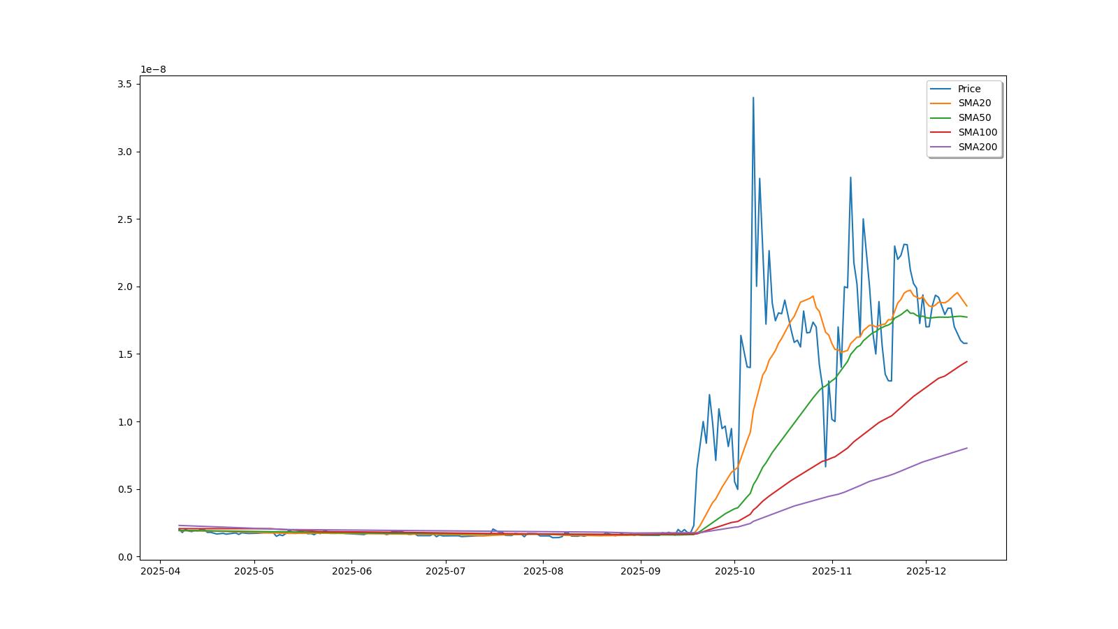 BlackPearl Token Simple Moving Averages