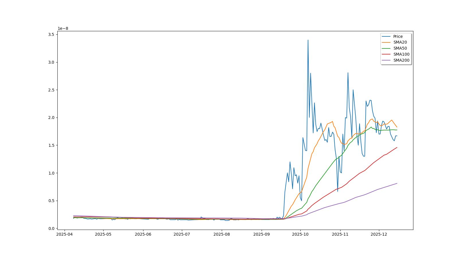 BlackPearl Token Simple Moving Averages