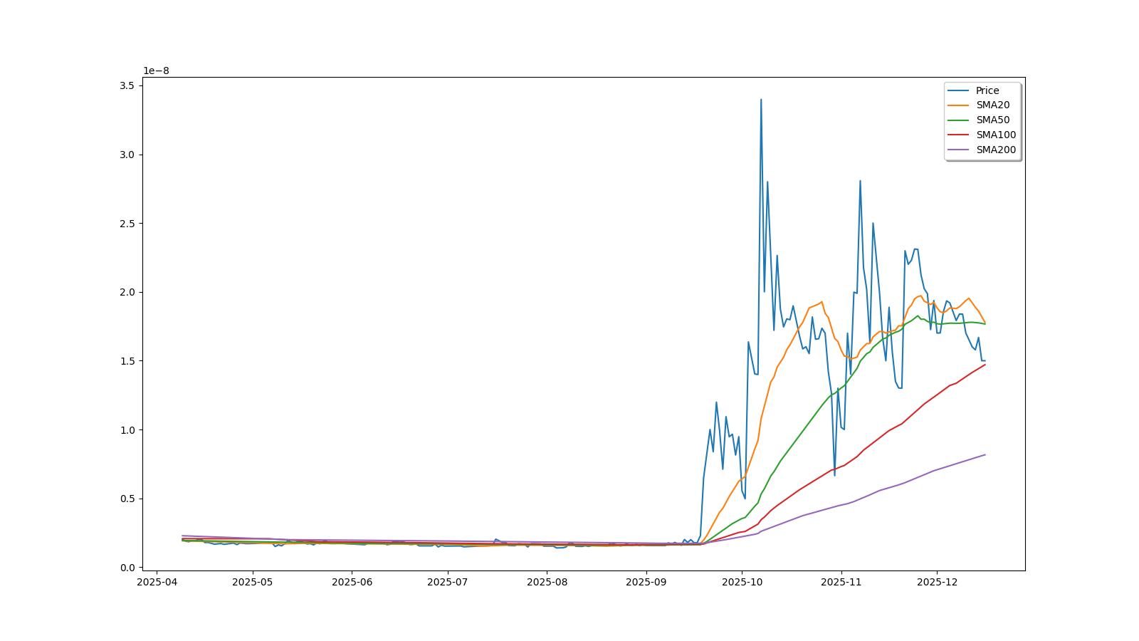 BlackPearl Token Simple Moving Averages