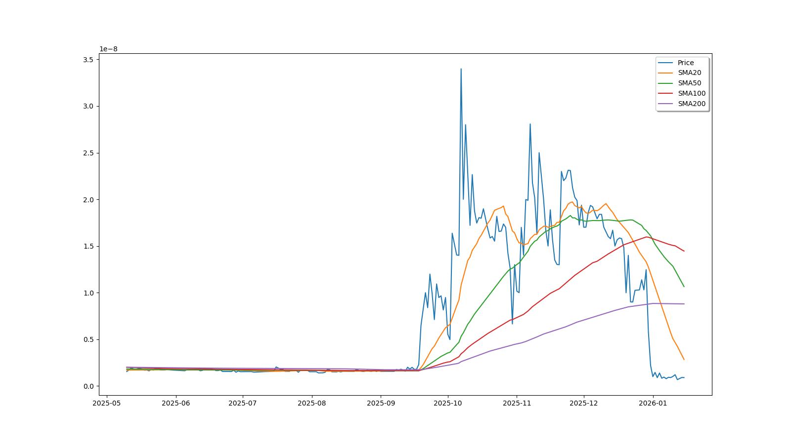 BlackPearl Token Simple Moving Averages