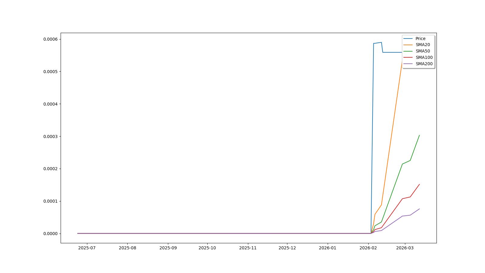 BlackPearl Token Simple Moving Averages