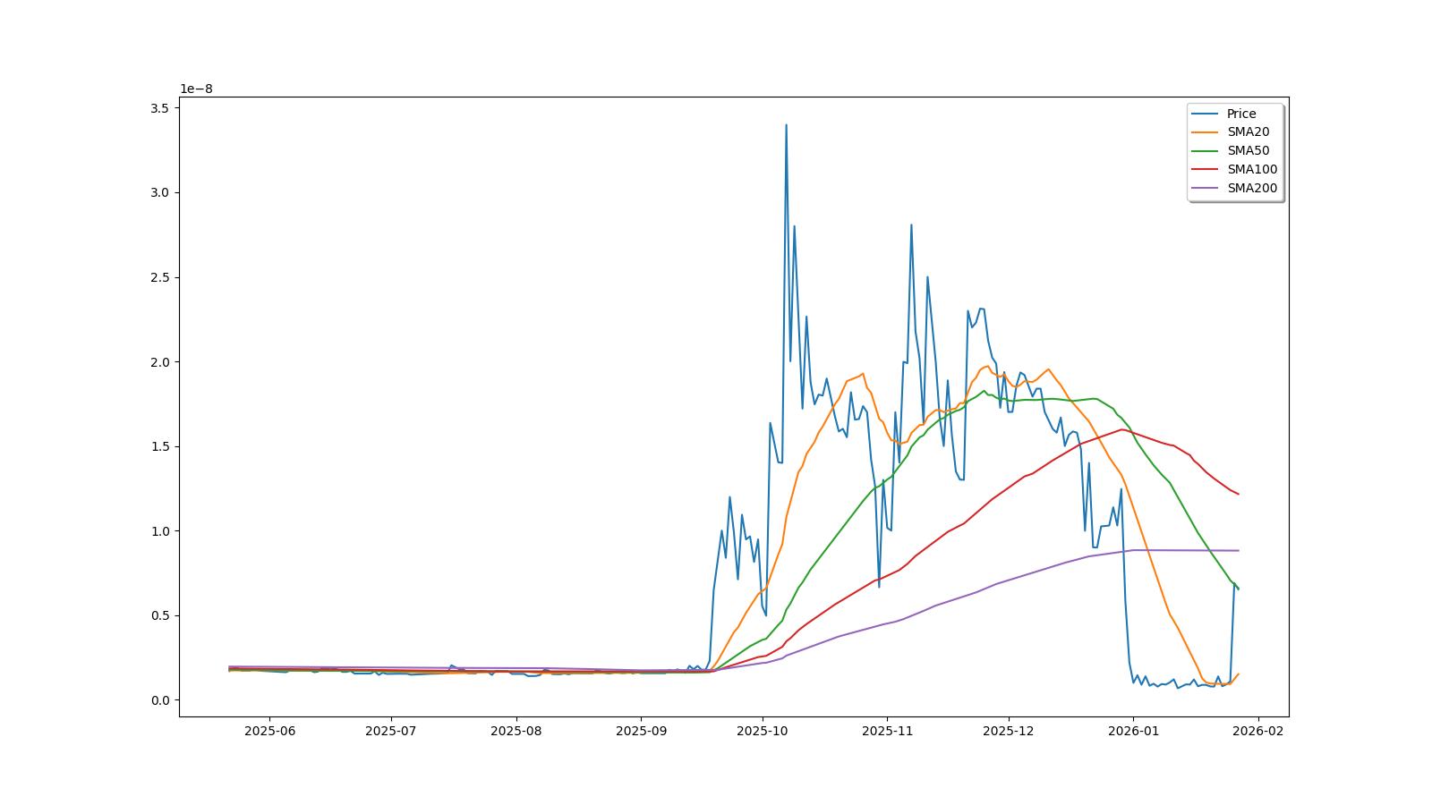 BlackPearl Token Simple Moving Averages