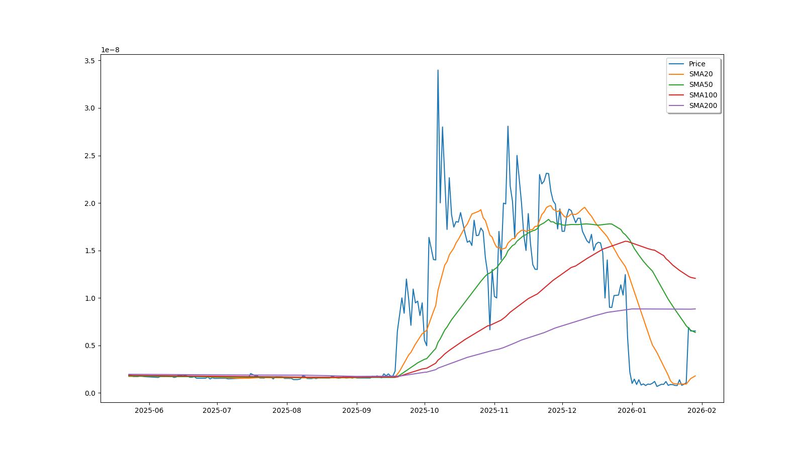 BlackPearl Token Simple Moving Averages