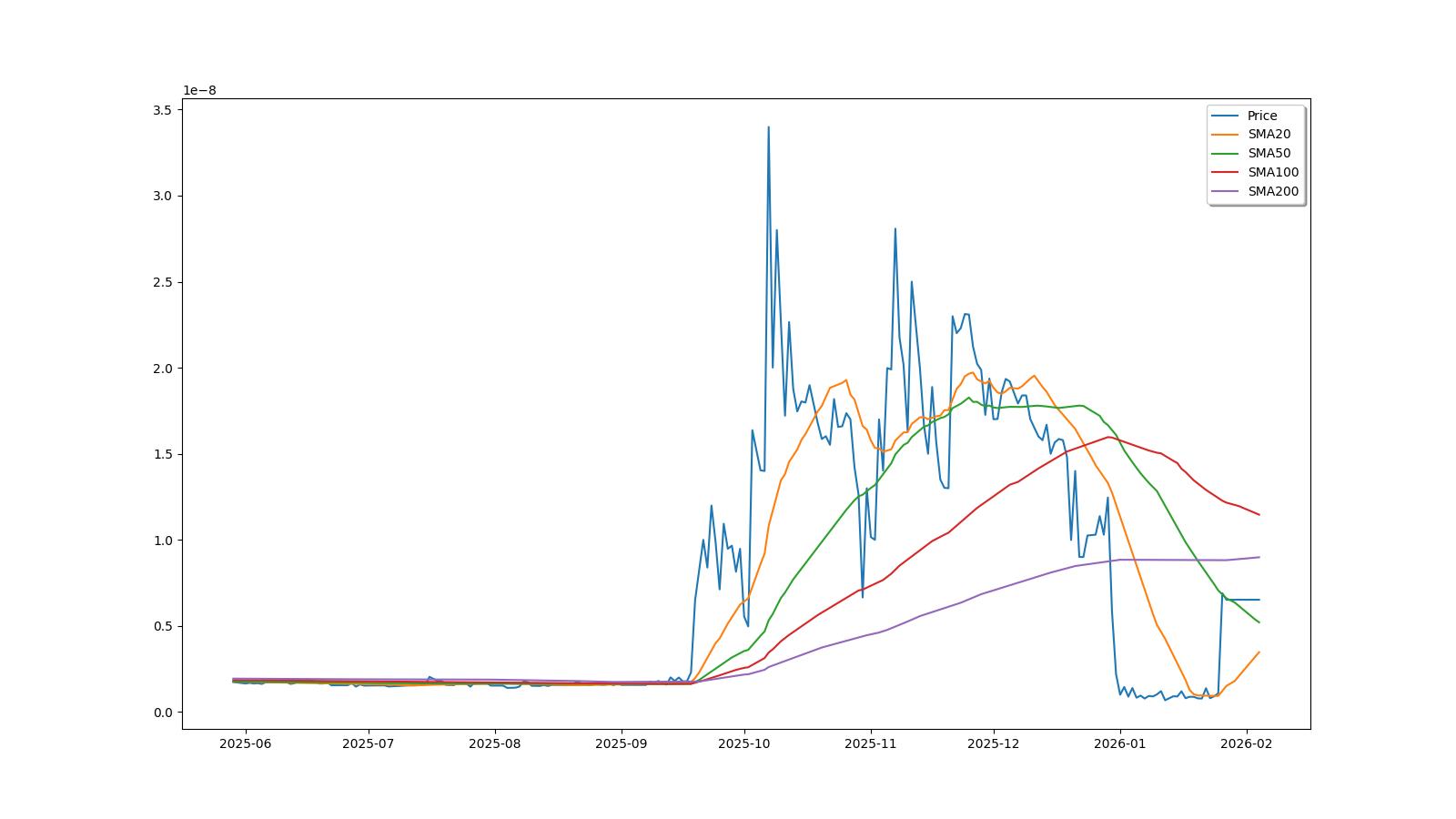 BlackPearl Token Simple Moving Averages