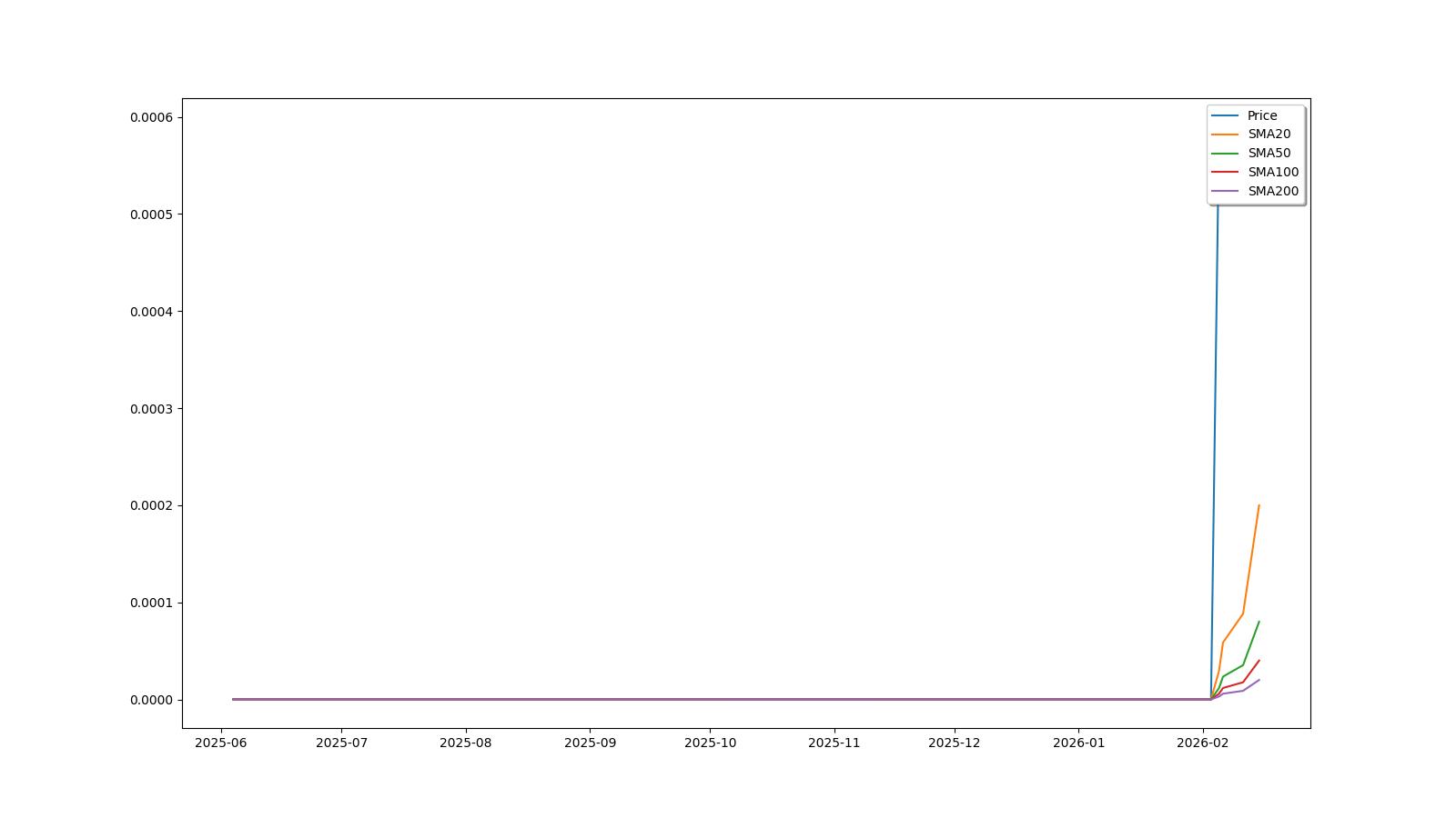 BlackPearl Token Simple Moving Averages