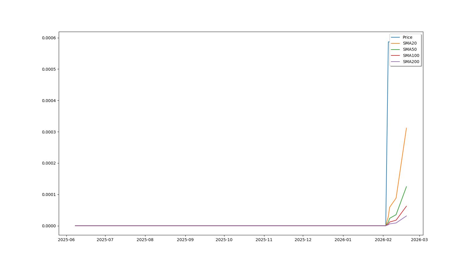 BlackPearl Token Simple Moving Averages