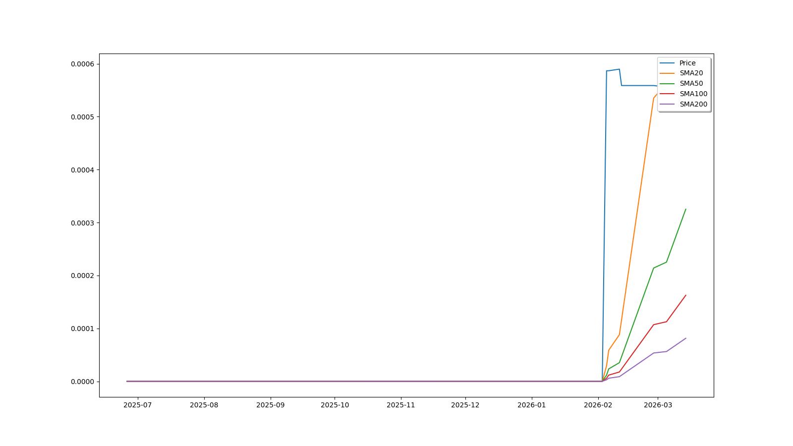 BlackPearl Token Simple Moving Averages