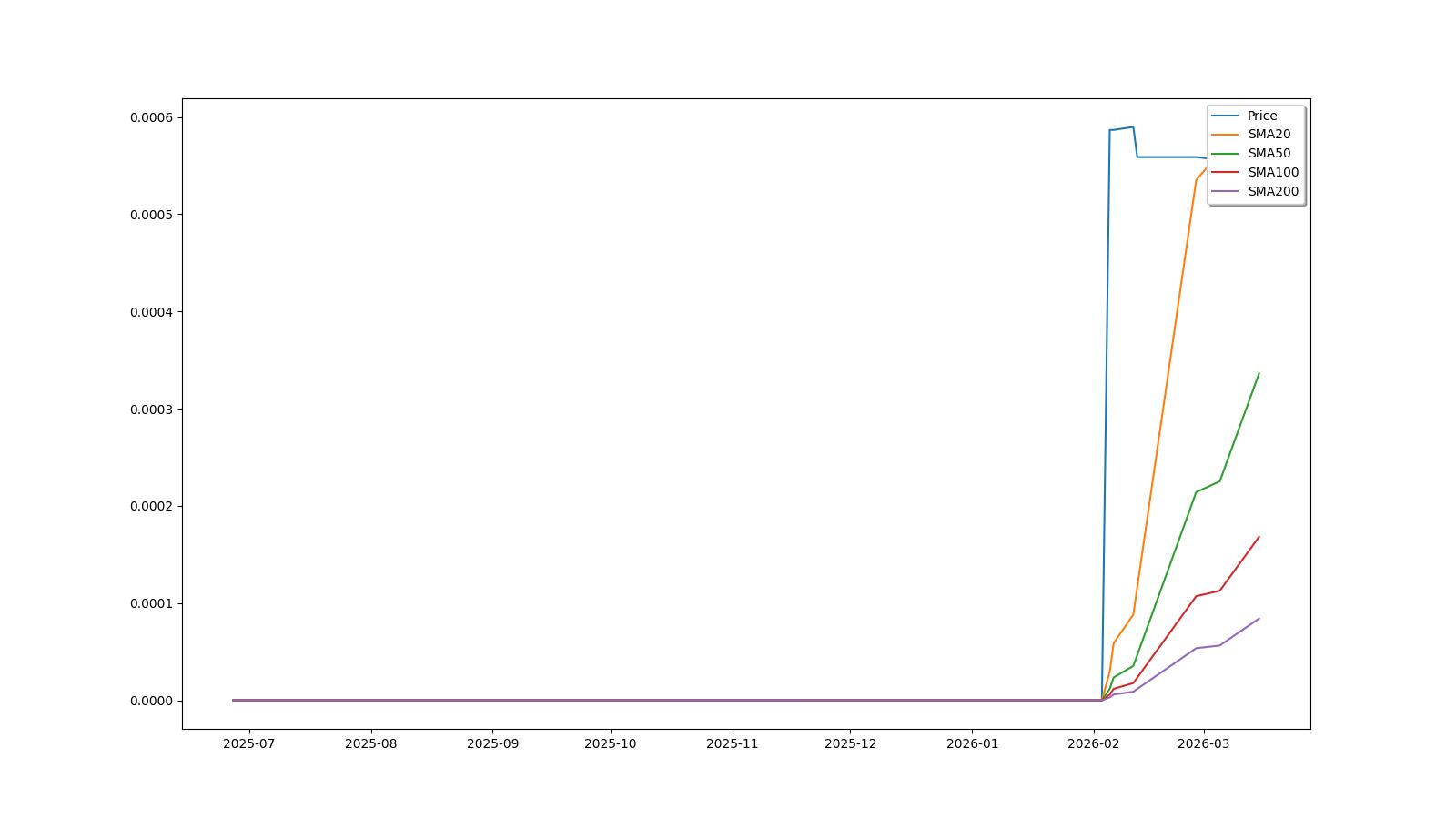 BlackPearl Token Simple Moving Averages