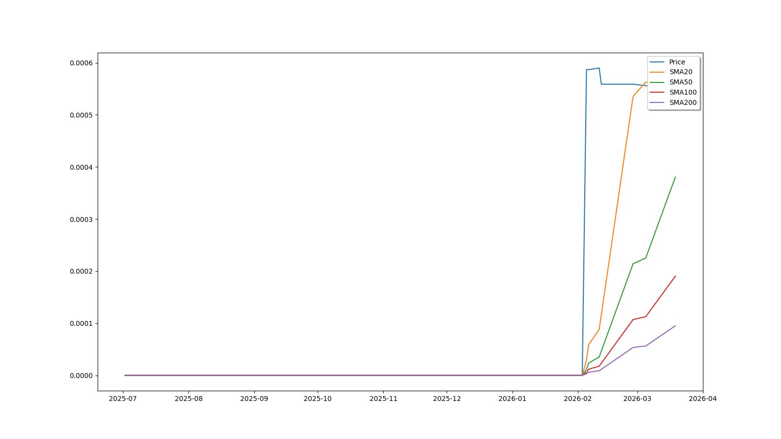 BlackPearl Token Simple Moving Averages
