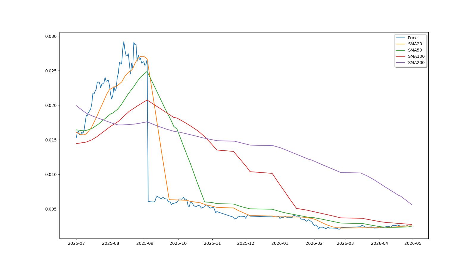 BlackPool Simple Moving Averages