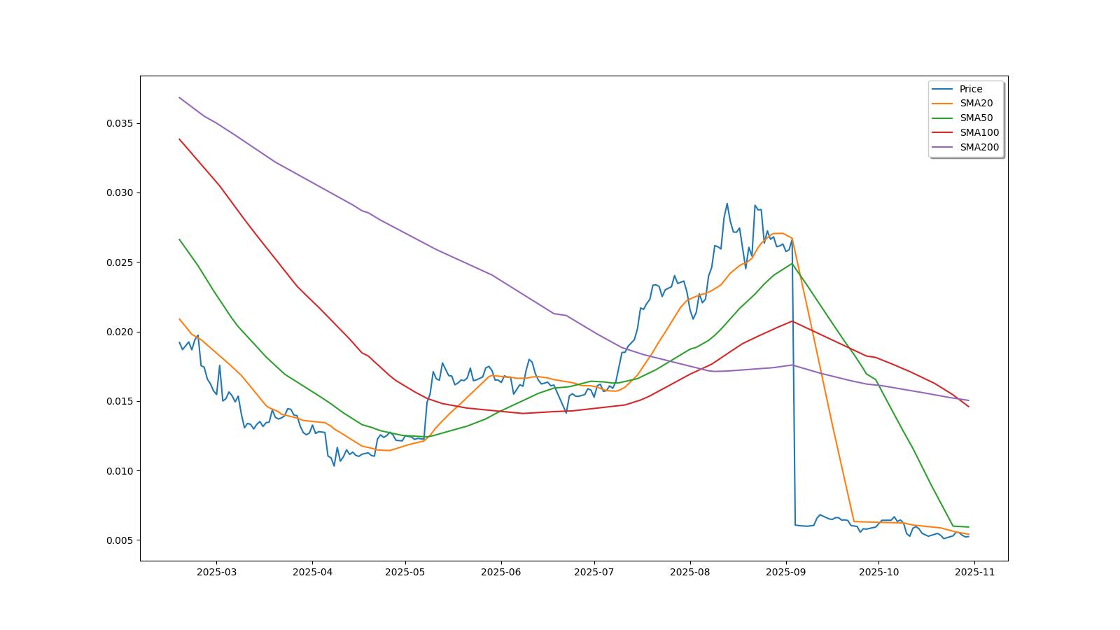 BlackPool Simple Moving Averages