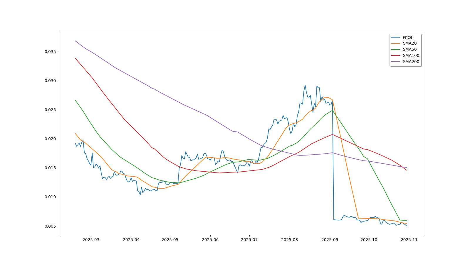 BlackPool Simple Moving Averages