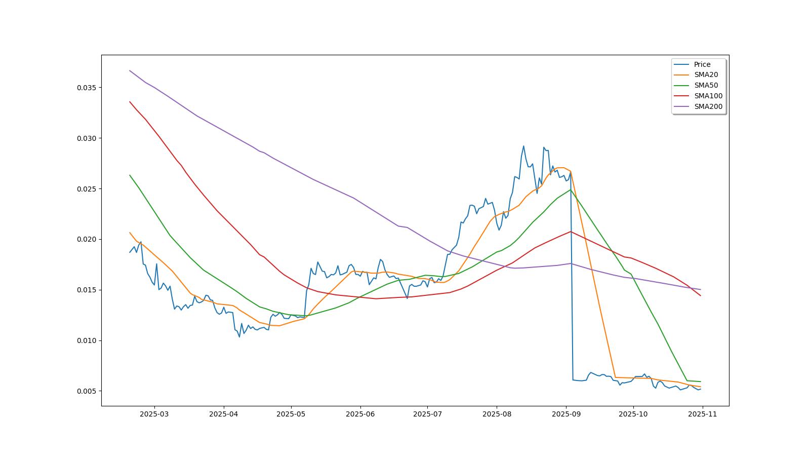 BlackPool Simple Moving Averages