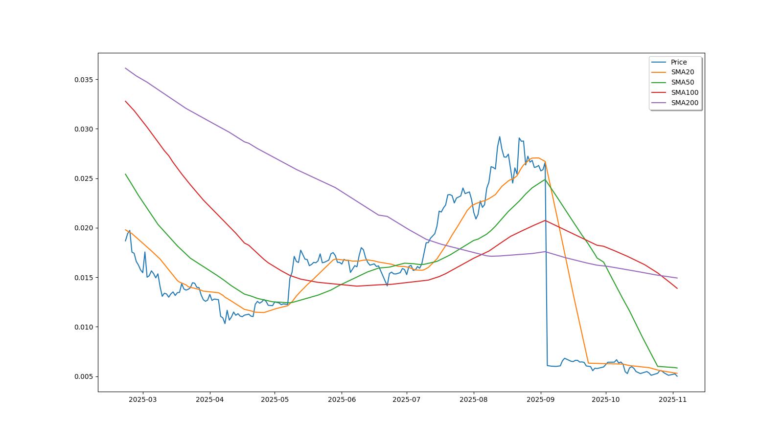 BlackPool Simple Moving Averages