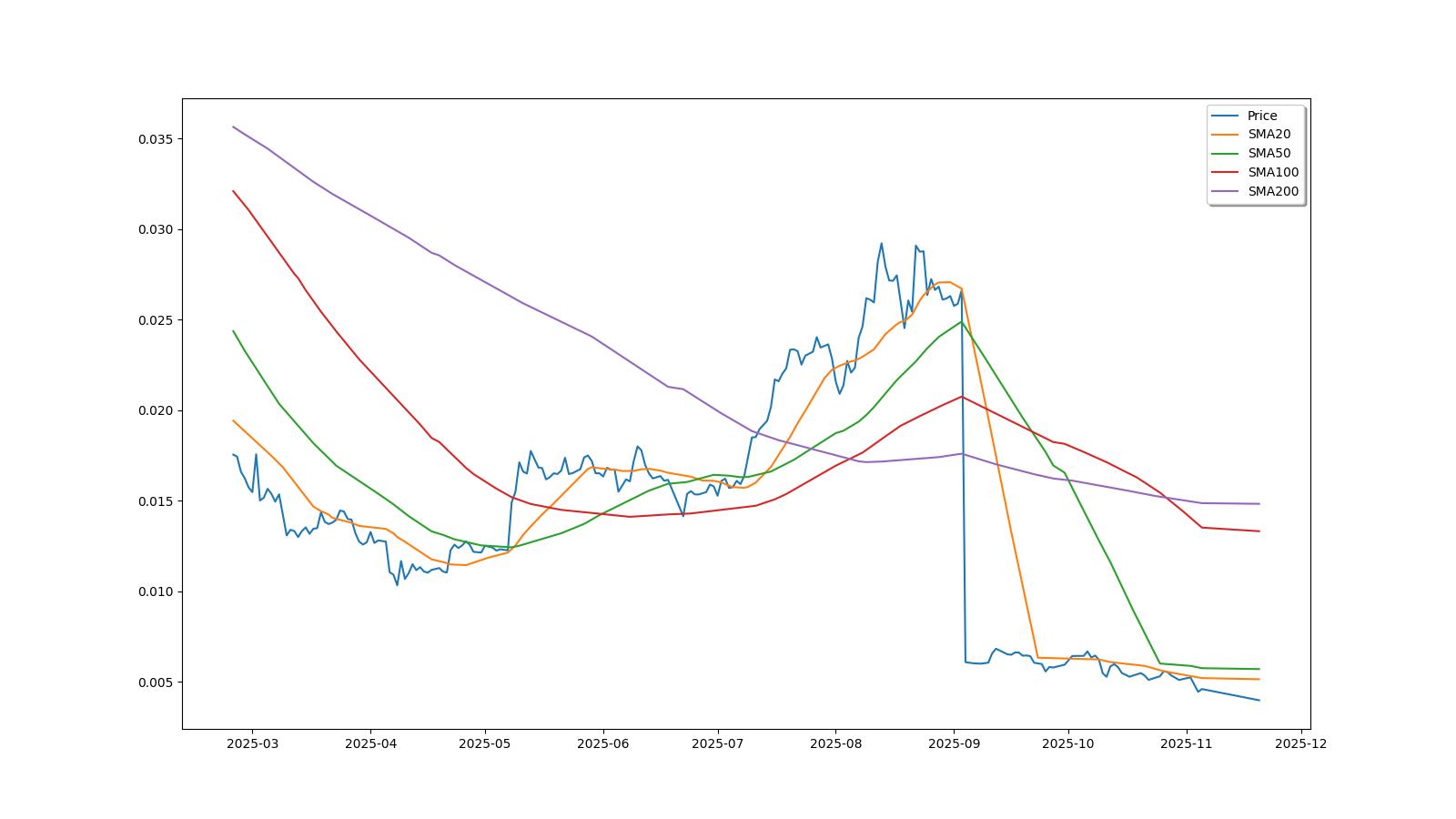 BlackPool Simple Moving Averages