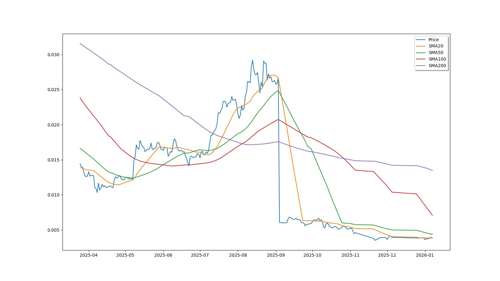 BlackPool Simple Moving Averages