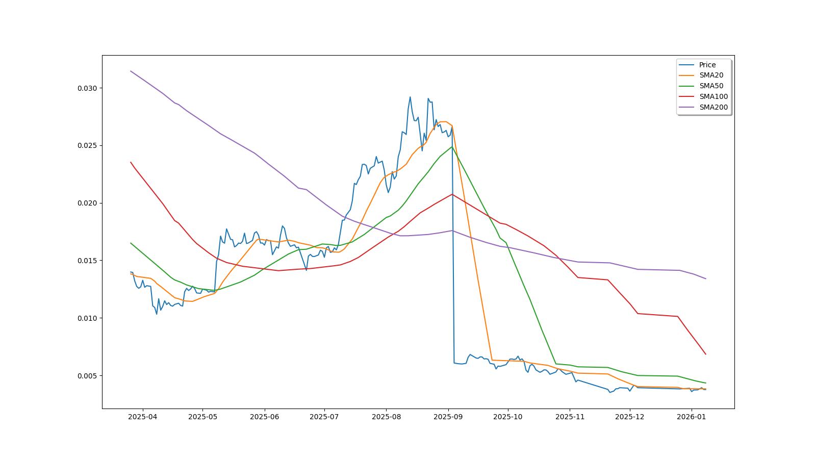 BlackPool Simple Moving Averages