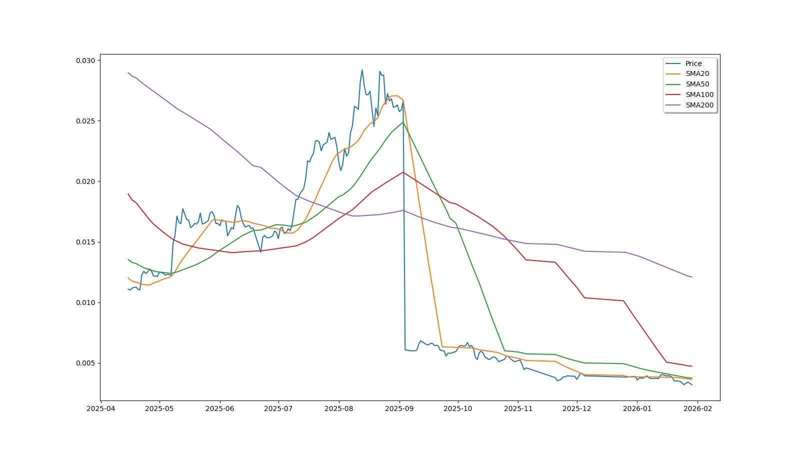 BlackPool Simple Moving Averages