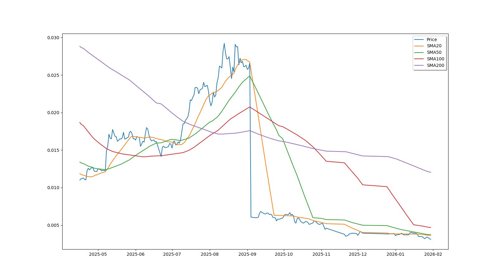 BlackPool Simple Moving Averages