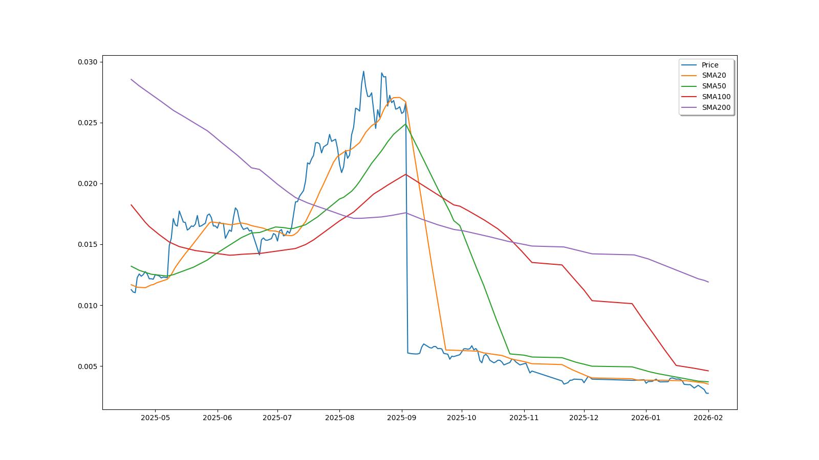 BlackPool Simple Moving Averages