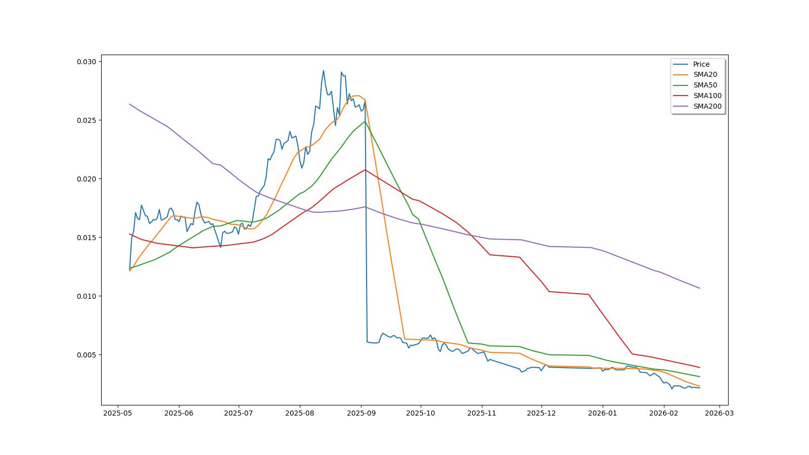 BlackPool Simple Moving Averages