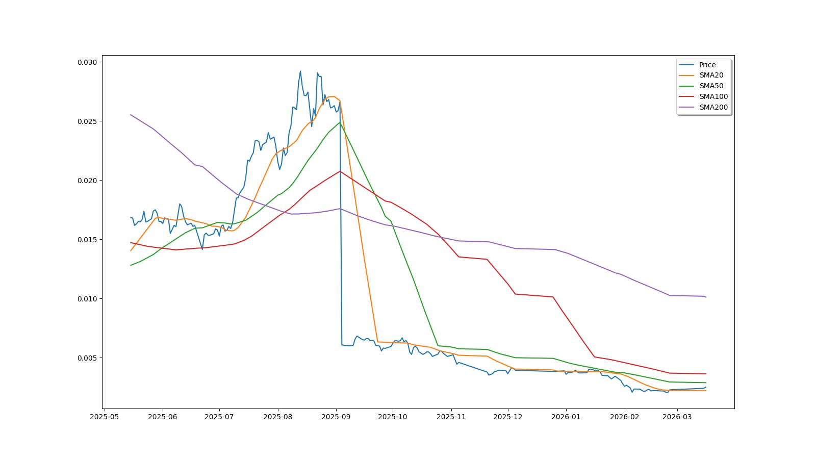 BlackPool Simple Moving Averages
