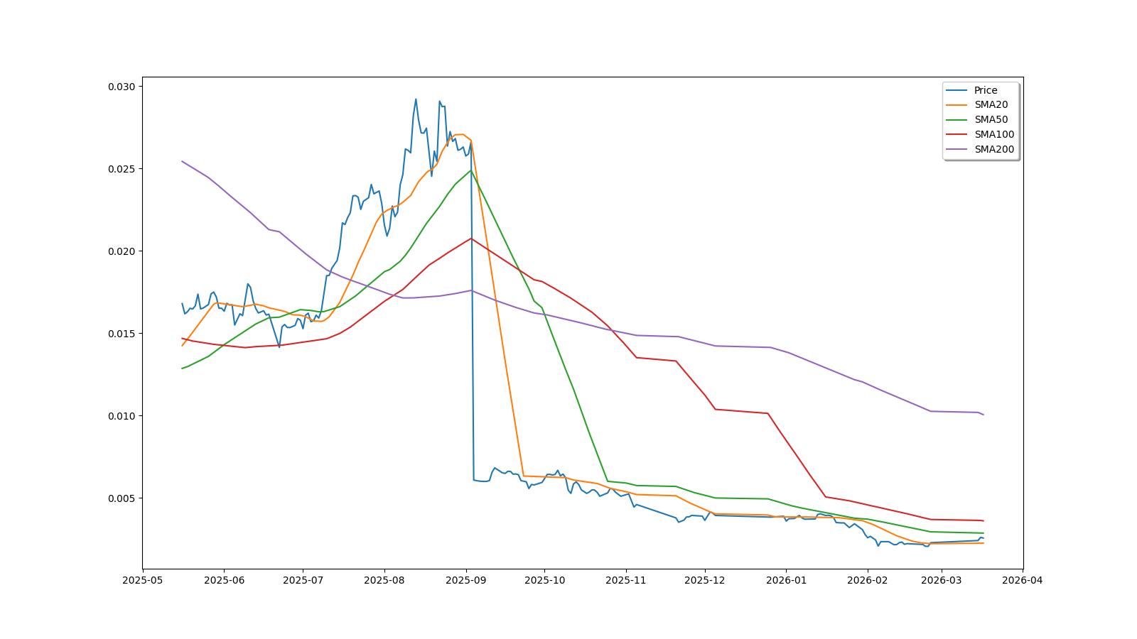 BlackPool Simple Moving Averages
