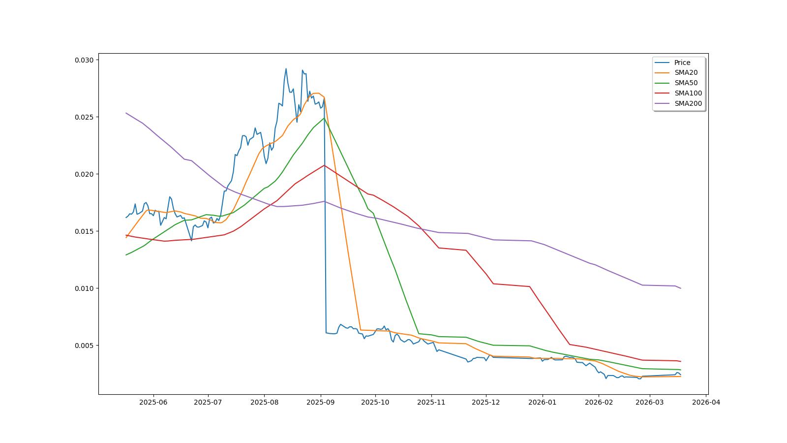 BlackPool Simple Moving Averages