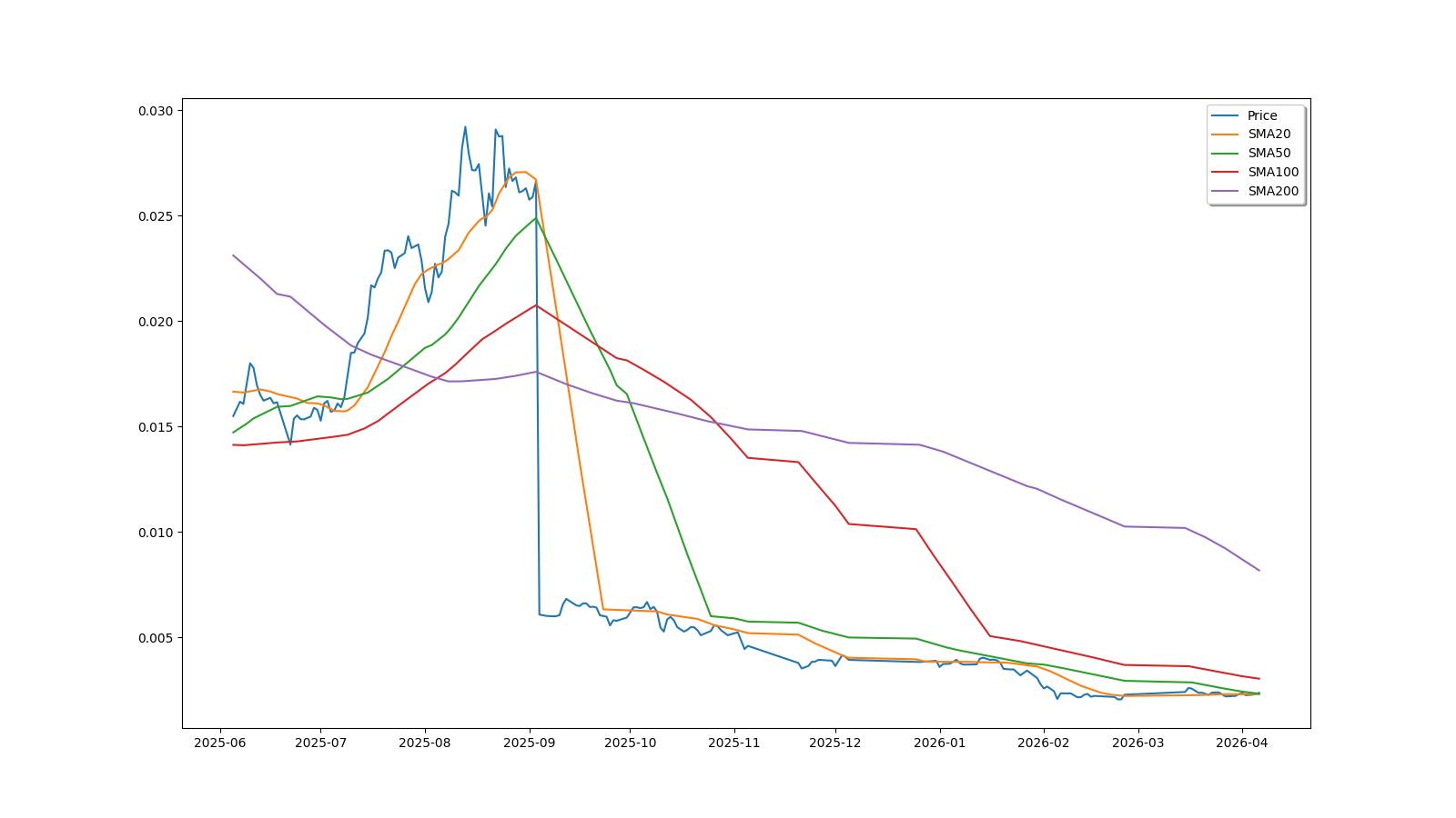 BlackPool Simple Moving Averages