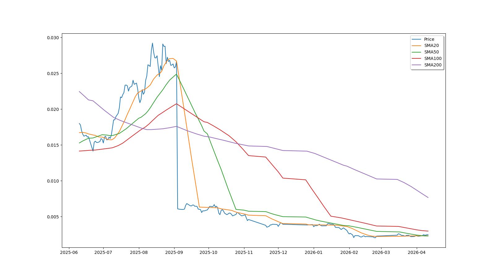 BlackPool Simple Moving Averages