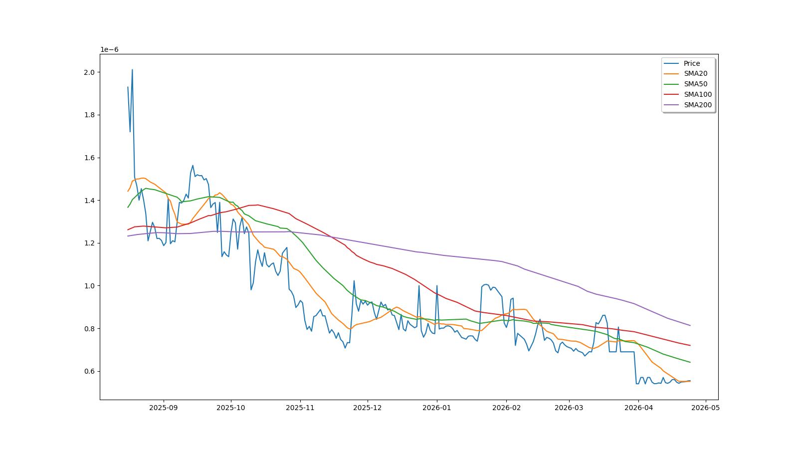 Blackstar Simple Moving Averages