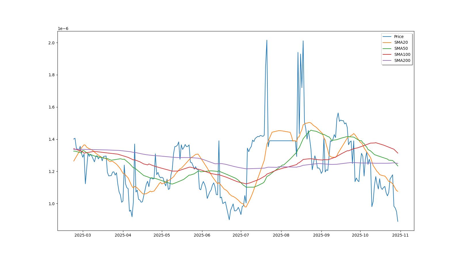 Blackstar Simple Moving Averages