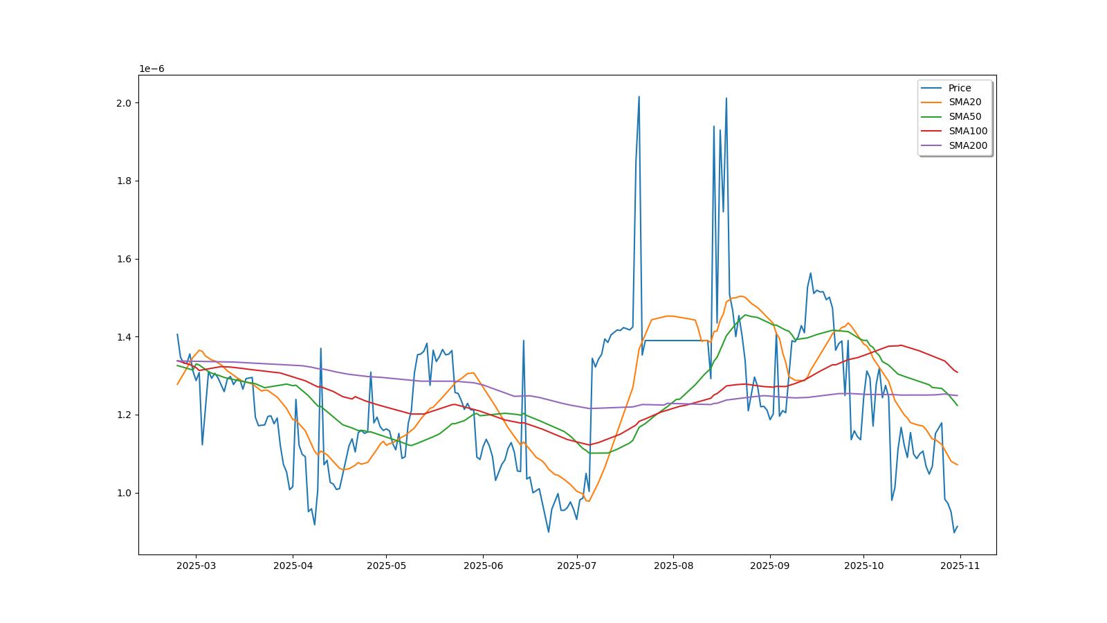 Blackstar Simple Moving Averages