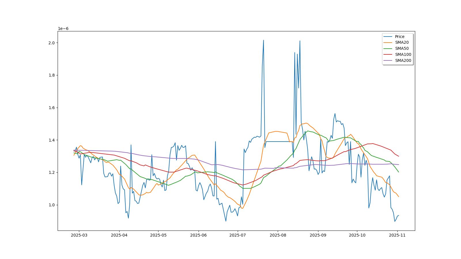 Blackstar Simple Moving Averages
