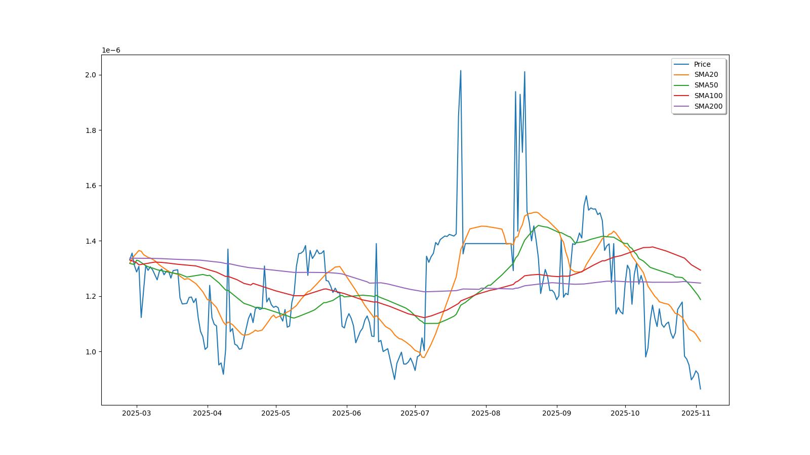 Blackstar Simple Moving Averages