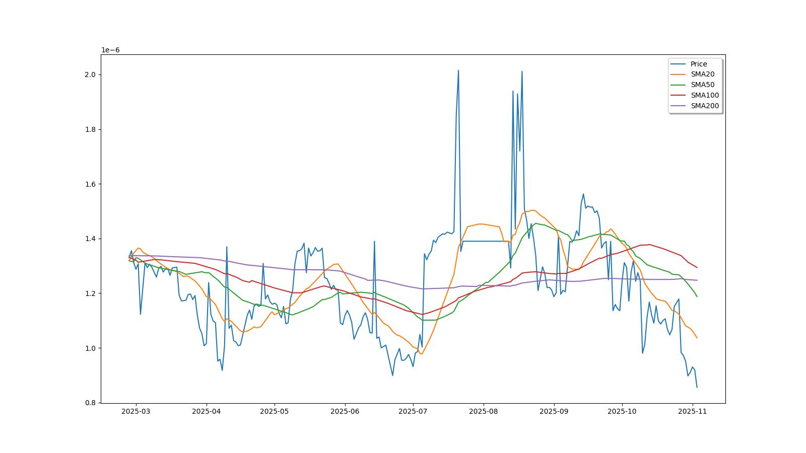 Blackstar Simple Moving Averages