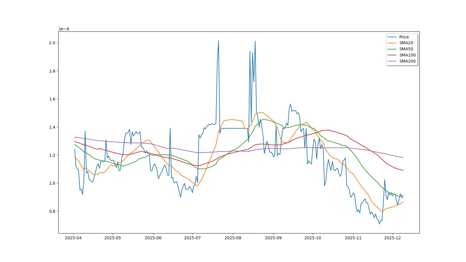Blackstar Simple Moving Averages