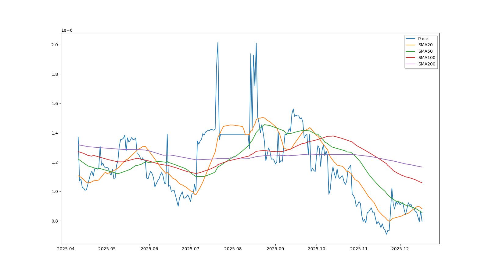 Blackstar Simple Moving Averages