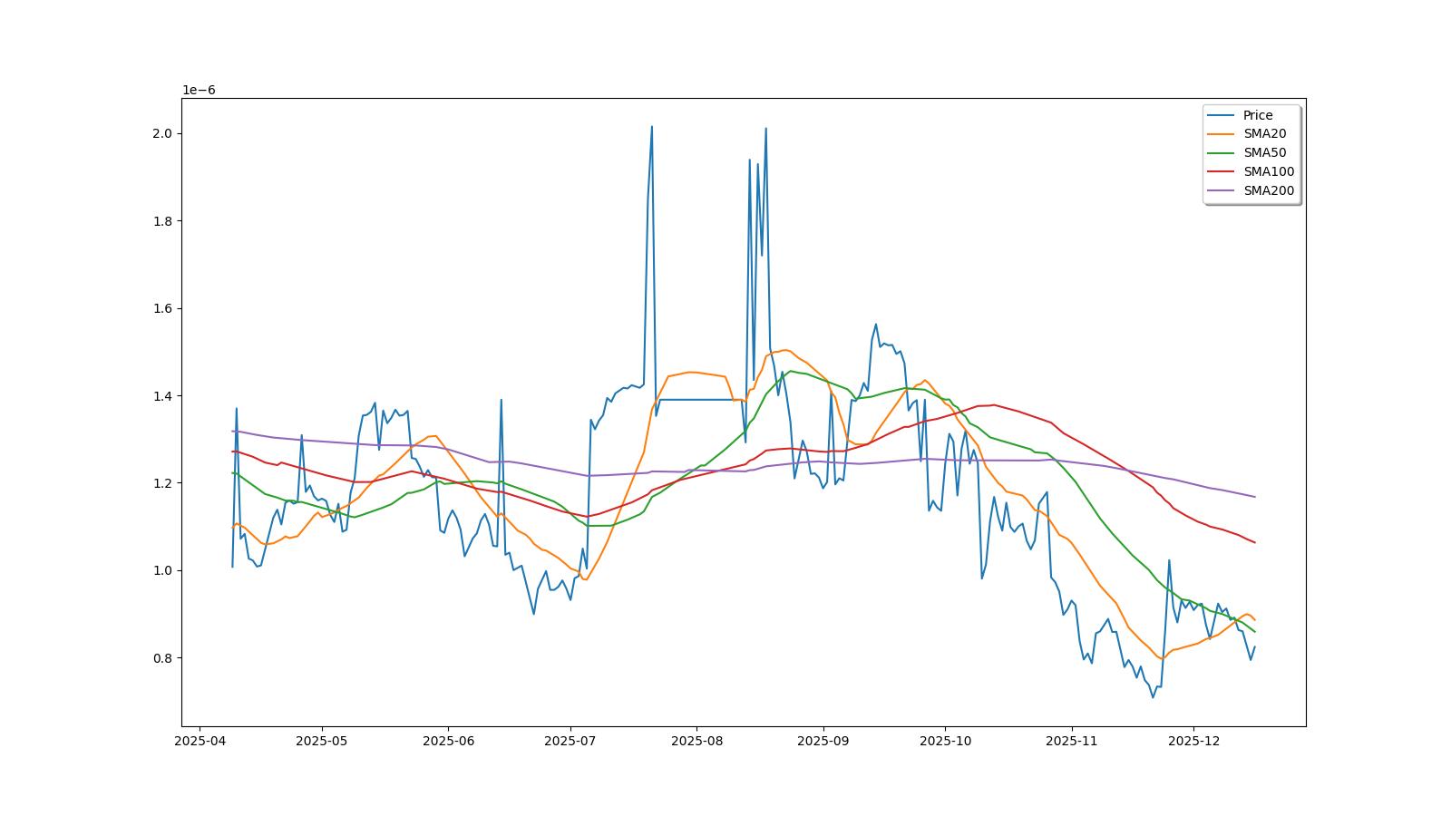 Blackstar Simple Moving Averages