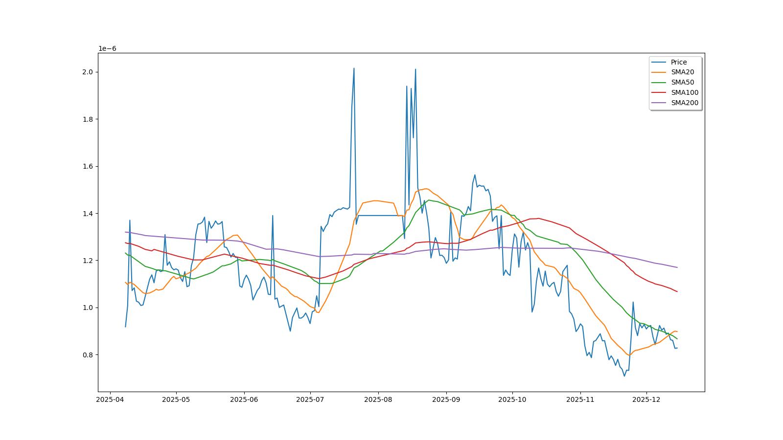Blackstar Simple Moving Averages