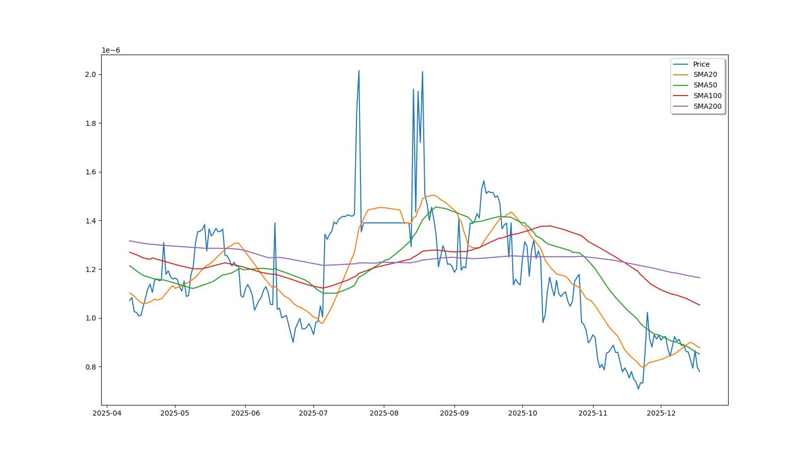 Blackstar Simple Moving Averages